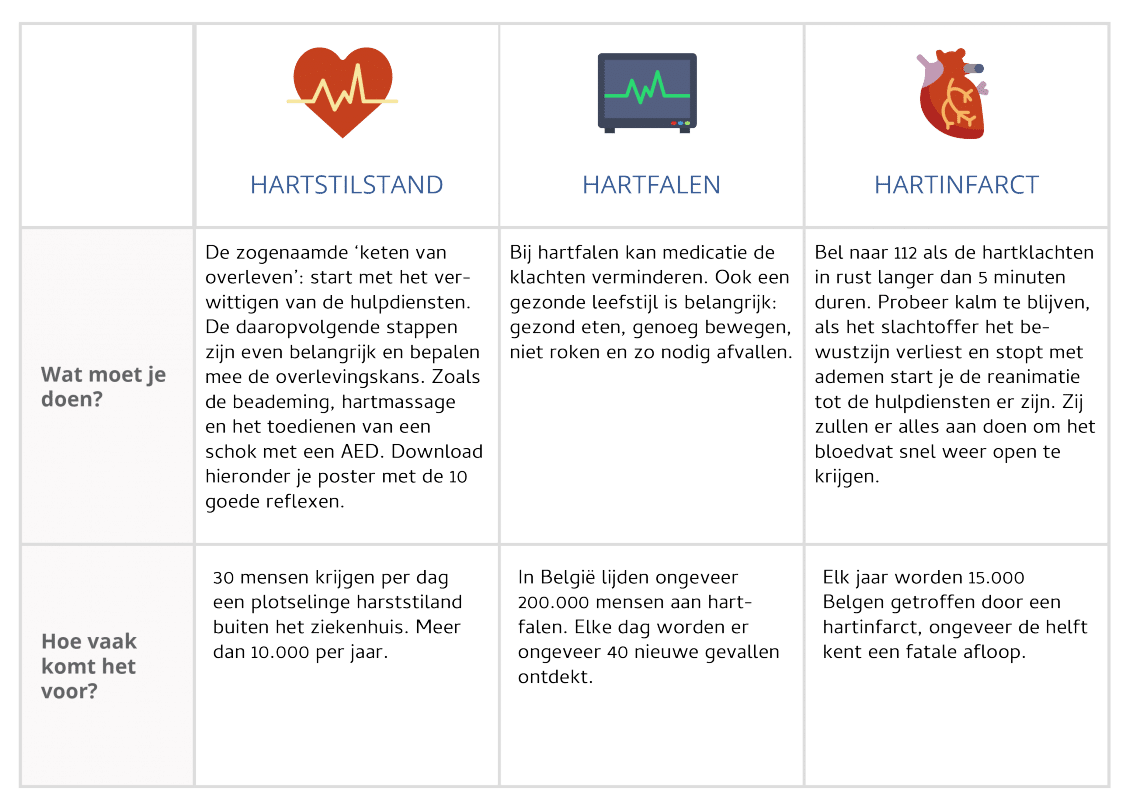 Het verschil tussen een hartstilstand, hartfalen en hartinfarct